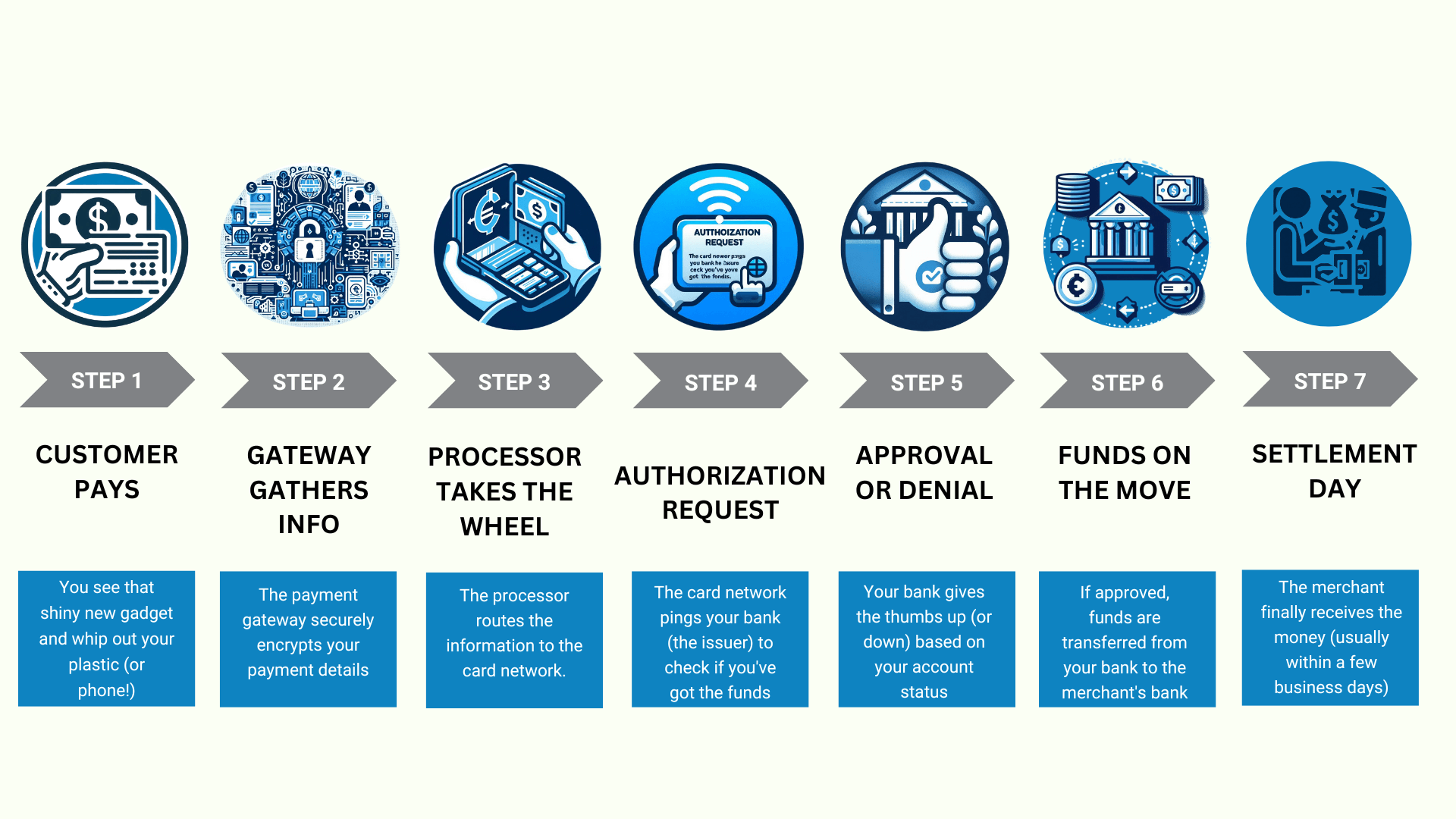 A 2024 Guide to Payment Processing – Cygnus Blog